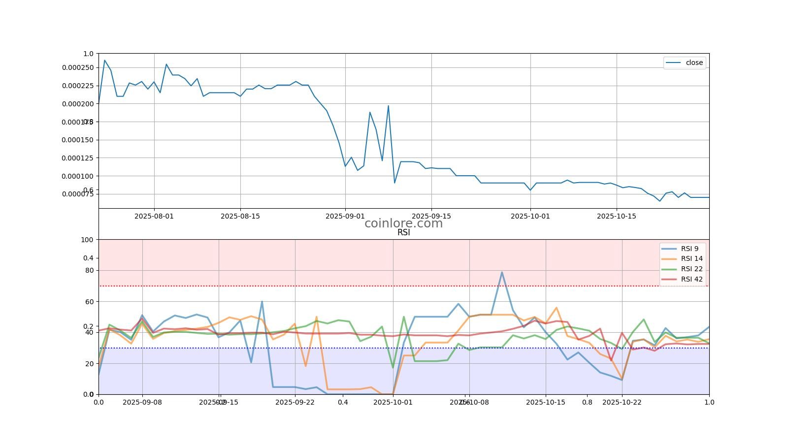 ViCA Token RSI indicator