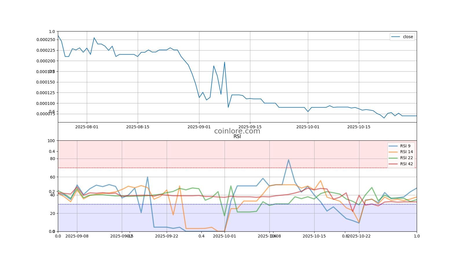 ViCA Token RSI indicator