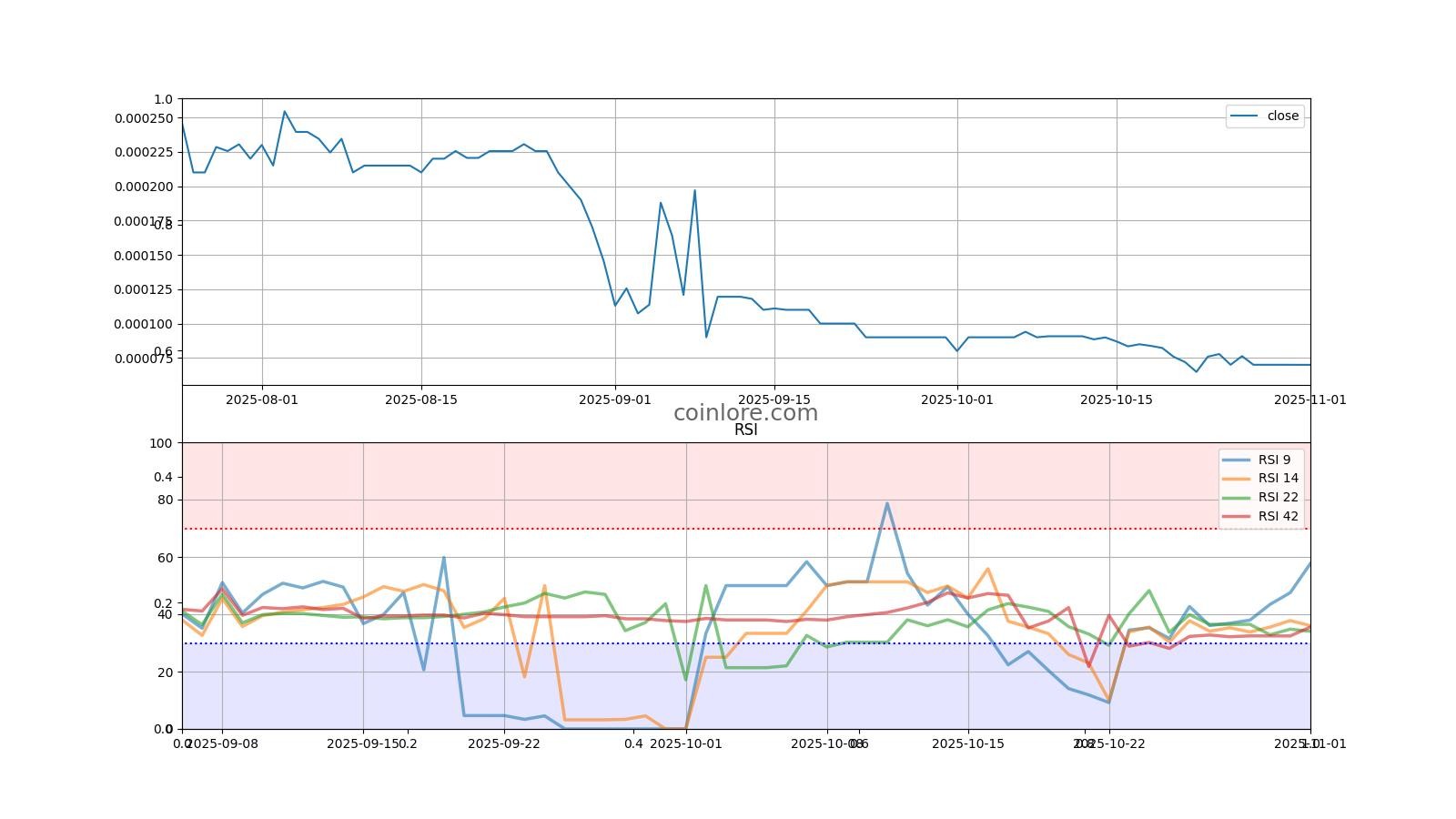 ViCA Token RSI indicator