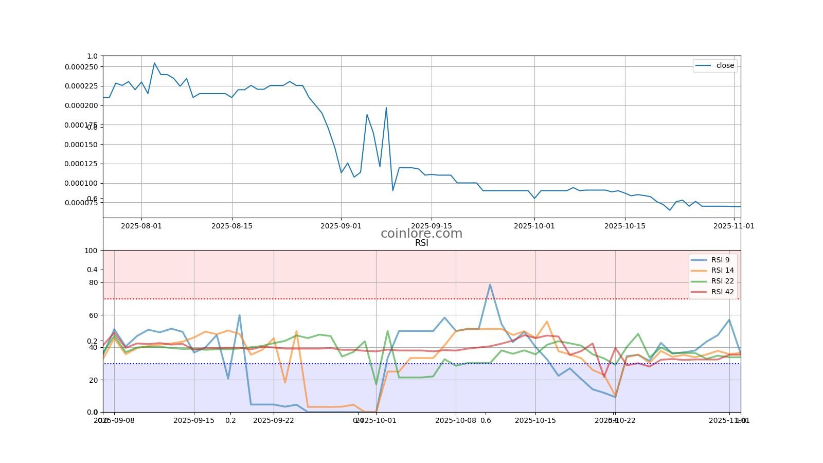 ViCA Token RSI indicator
