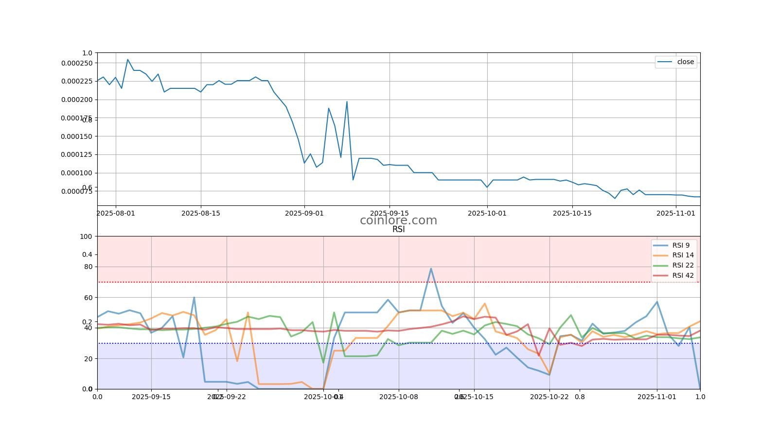 ViCA Token RSI indicator