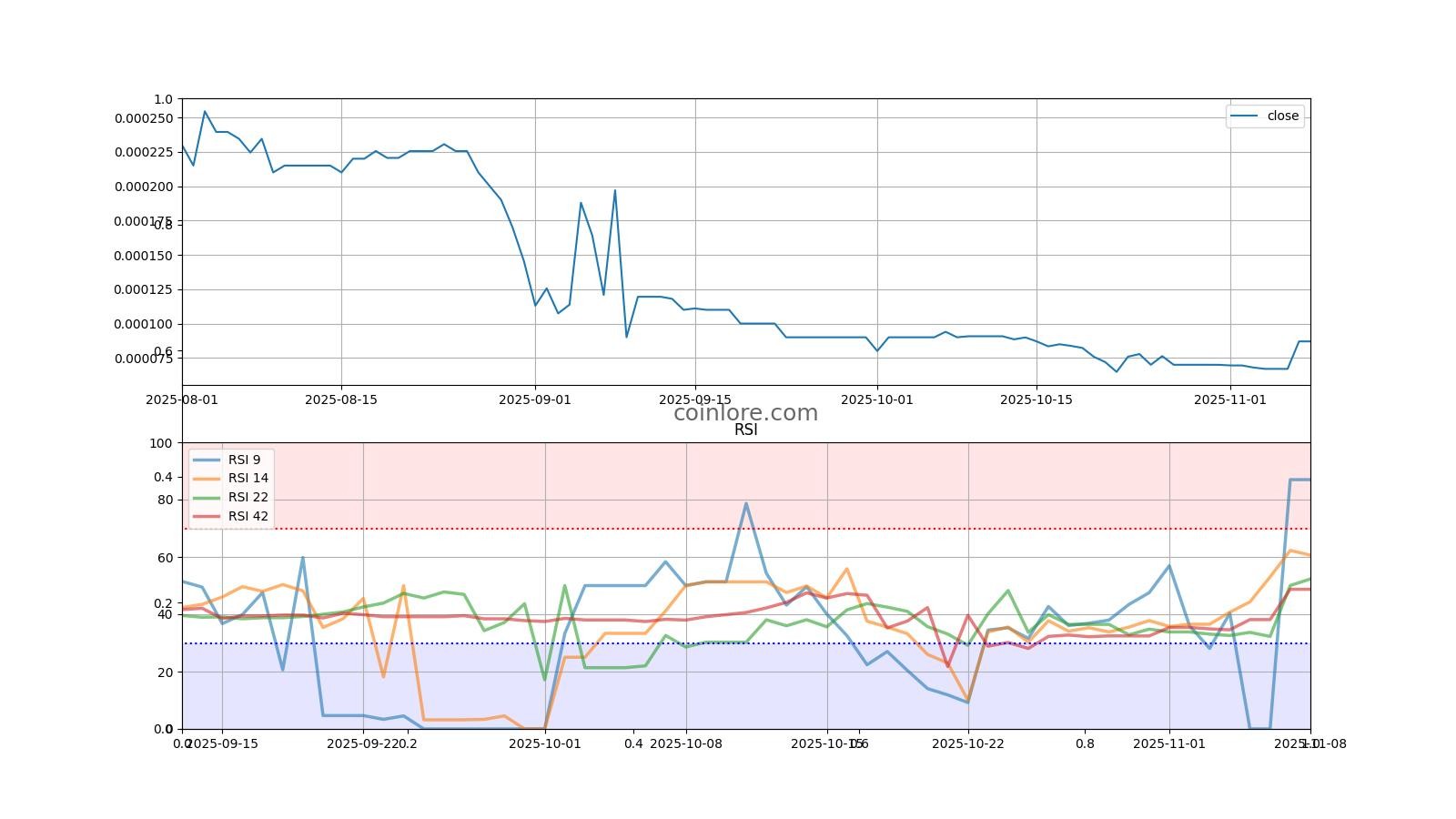 ViCA Token RSI indicator