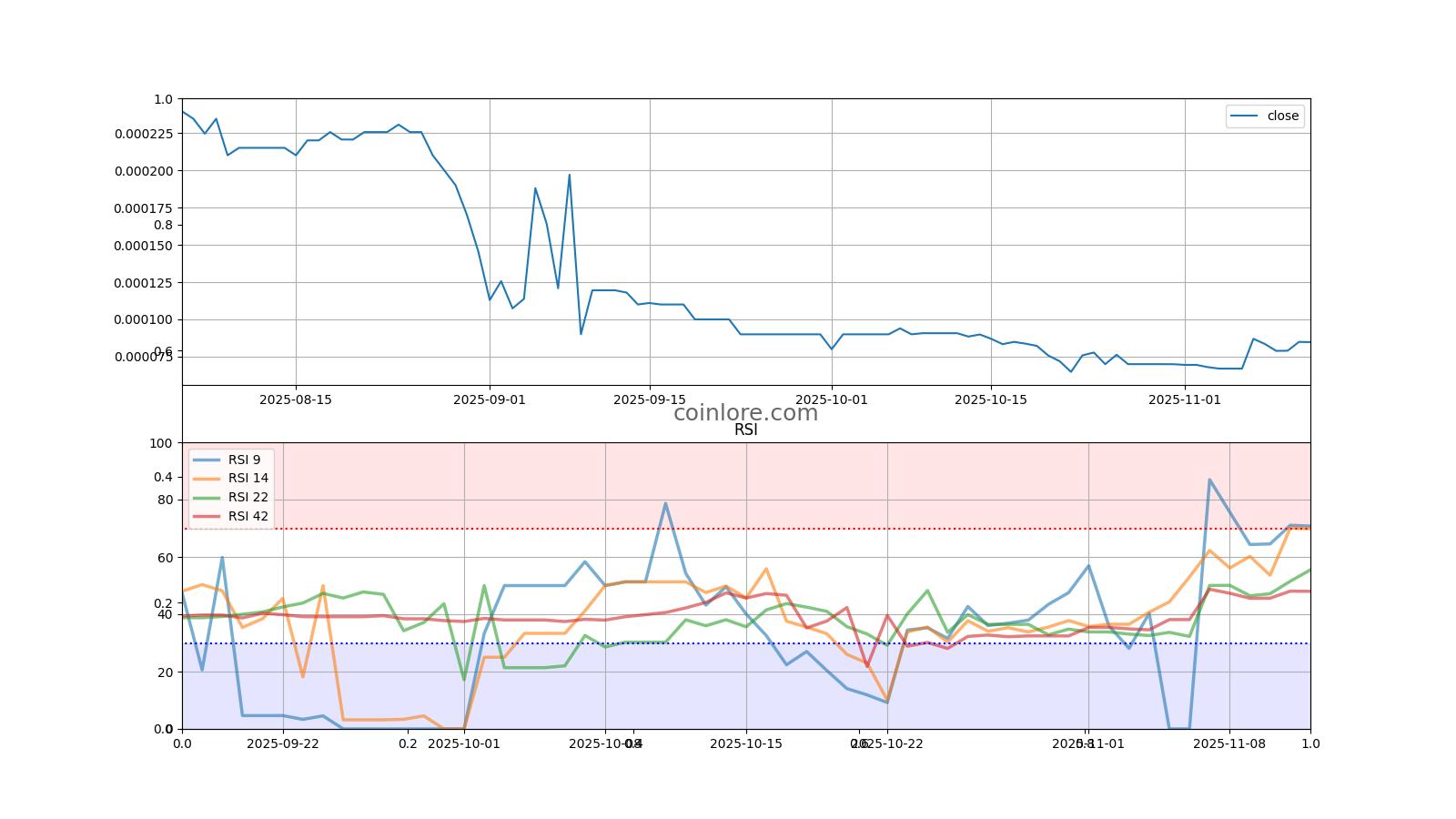ViCA Token RSI indicator