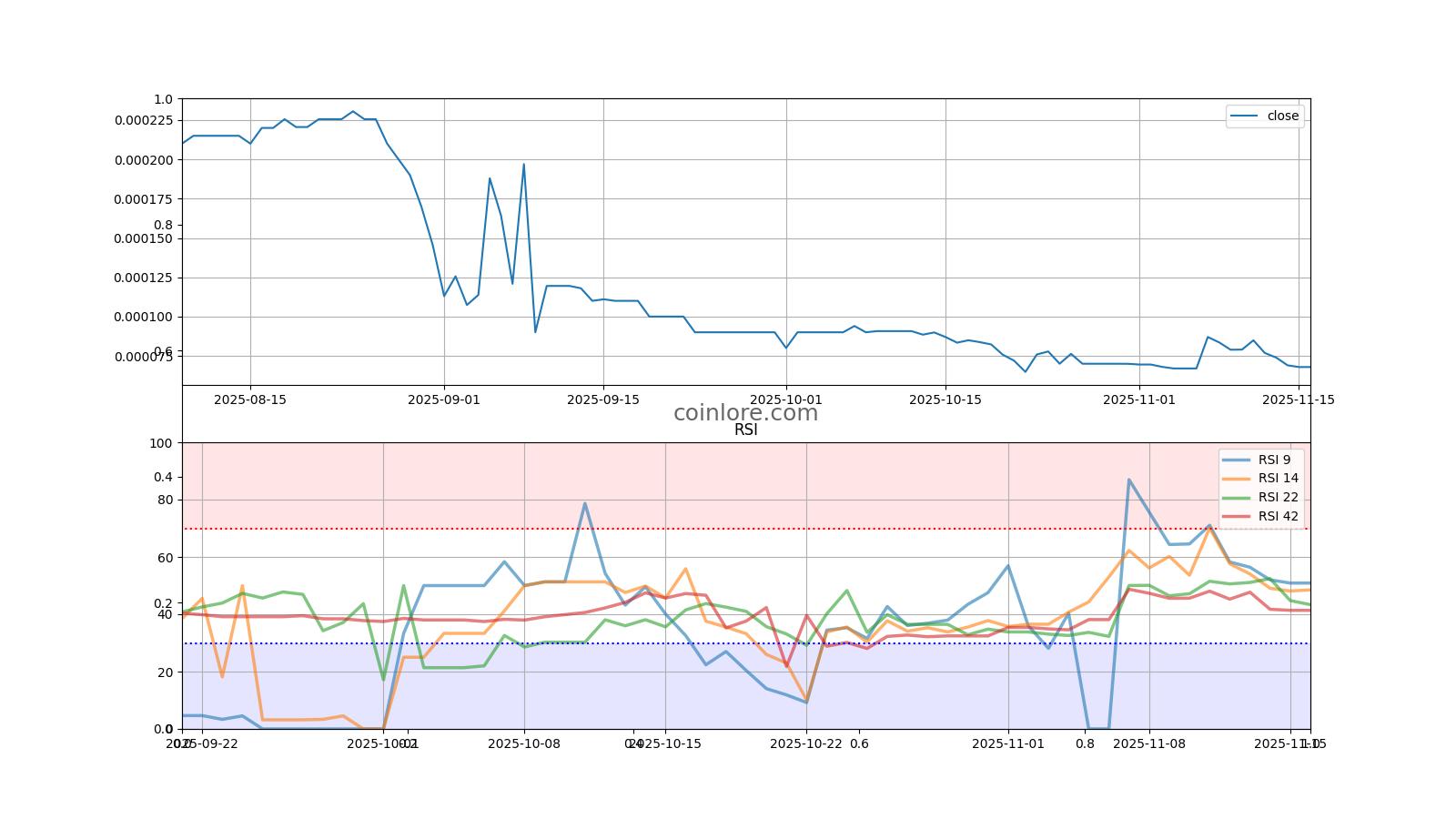 ViCA Token RSI indicator