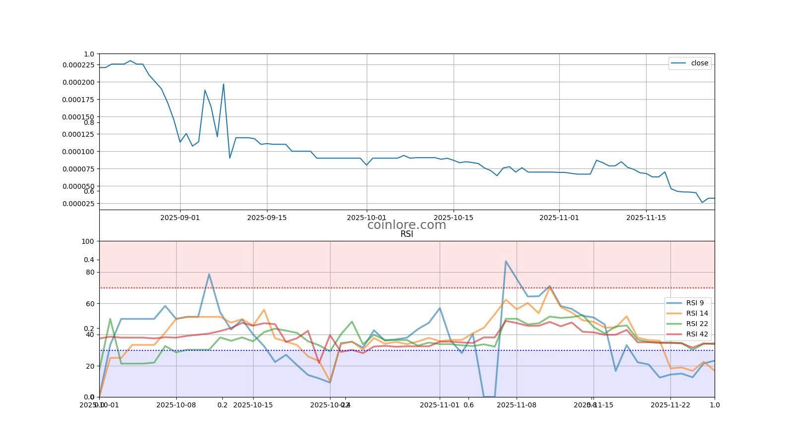 ViCA Token RSI indicator