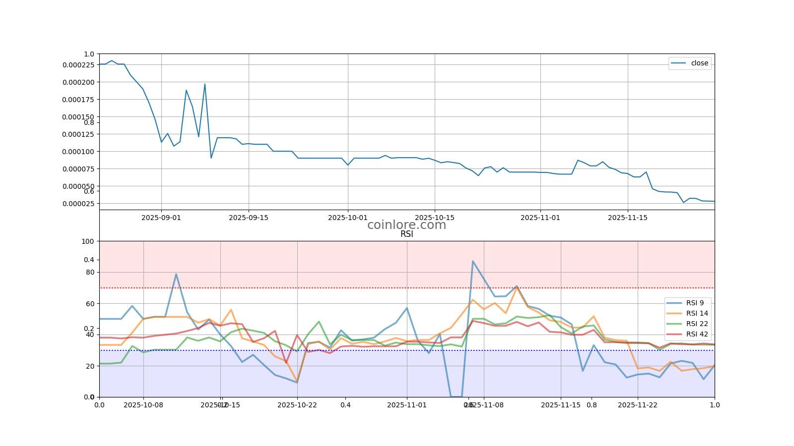 ViCA Token RSI indicator