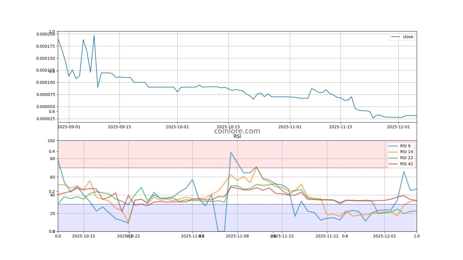 ViCA Token RSI indicator