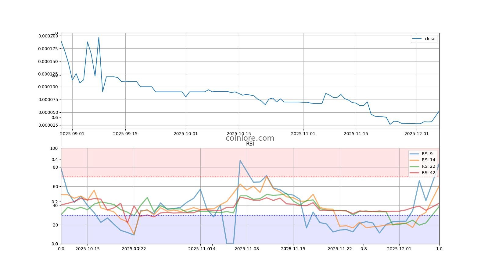 ViCA Token RSI indicator