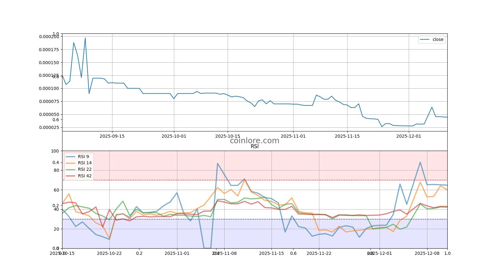 ViCA Token RSI indicator