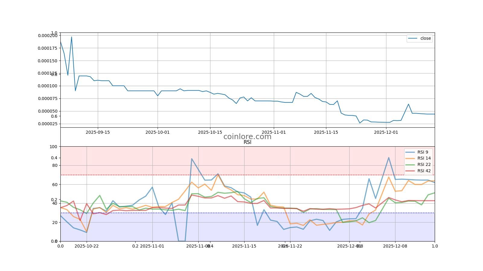 ViCA Token RSI indicator