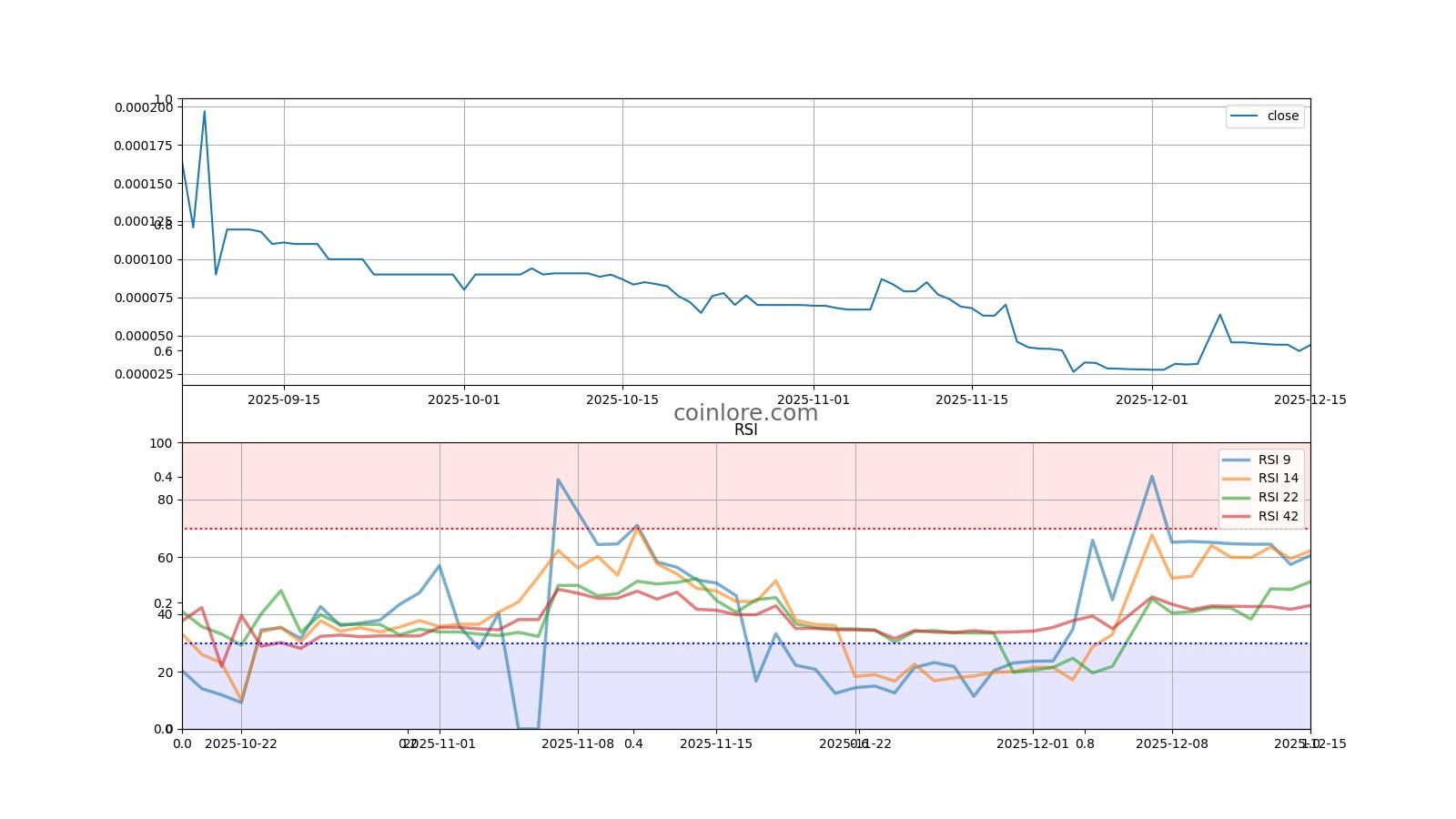 ViCA Token RSI indicator