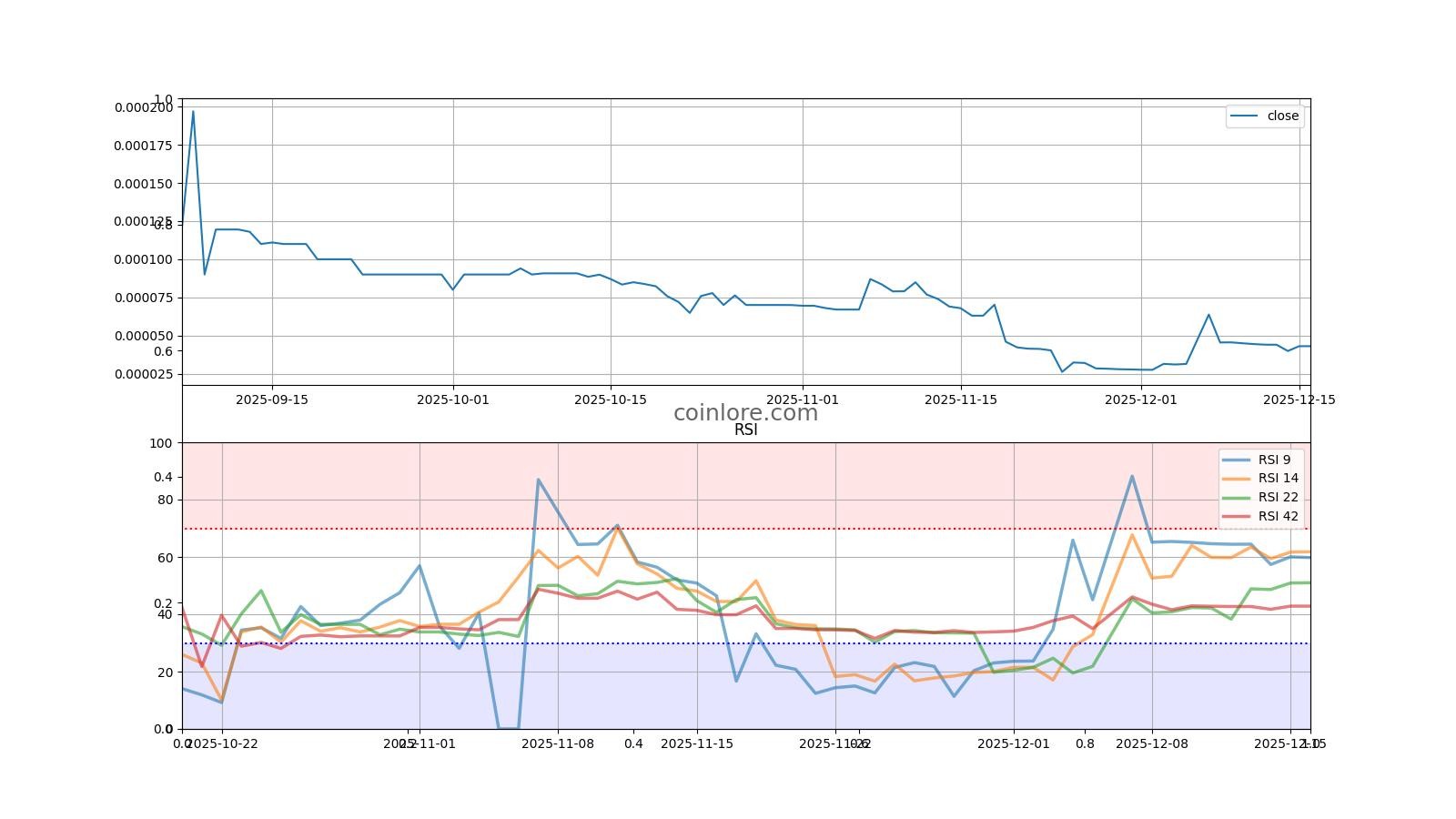 ViCA Token RSI indicator
