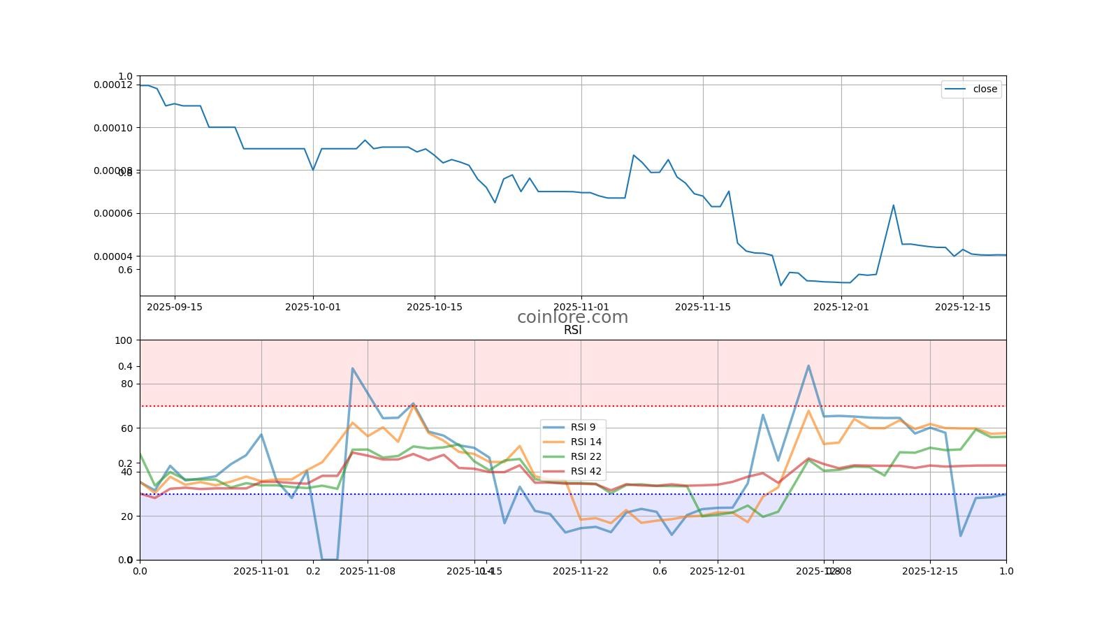 ViCA Token RSI indicator