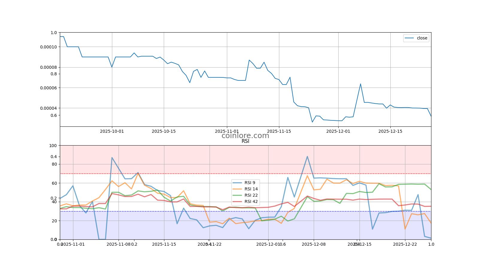 ViCA Token RSI indicator