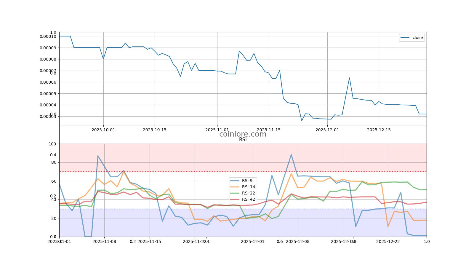 ViCA Token RSI indicator