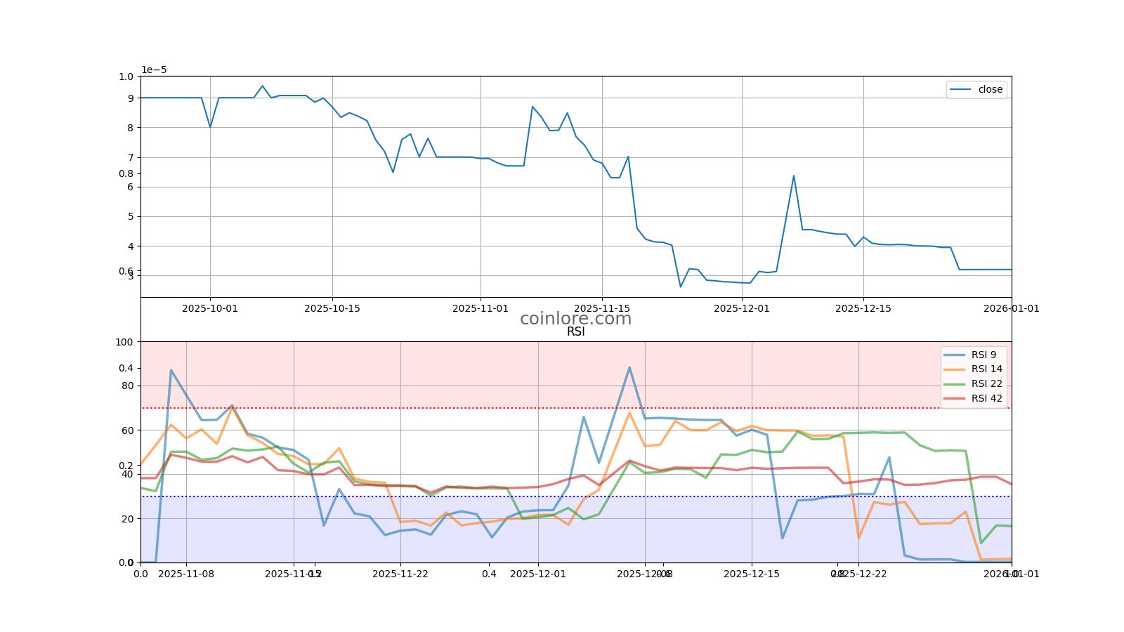 ViCA Token RSI indicator