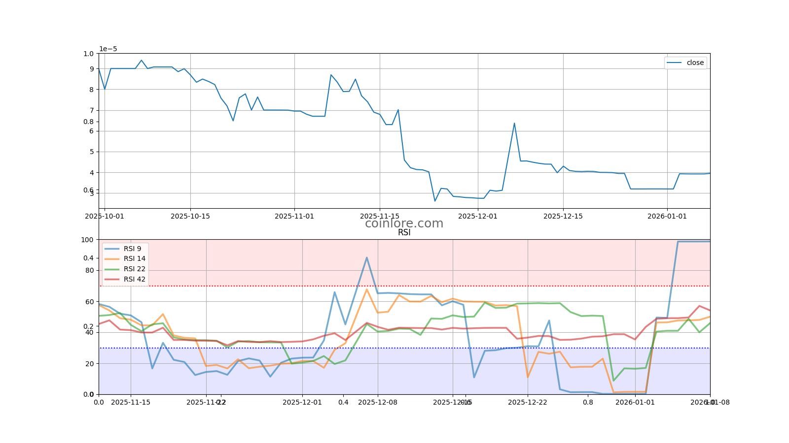 ViCA Token RSI indicator