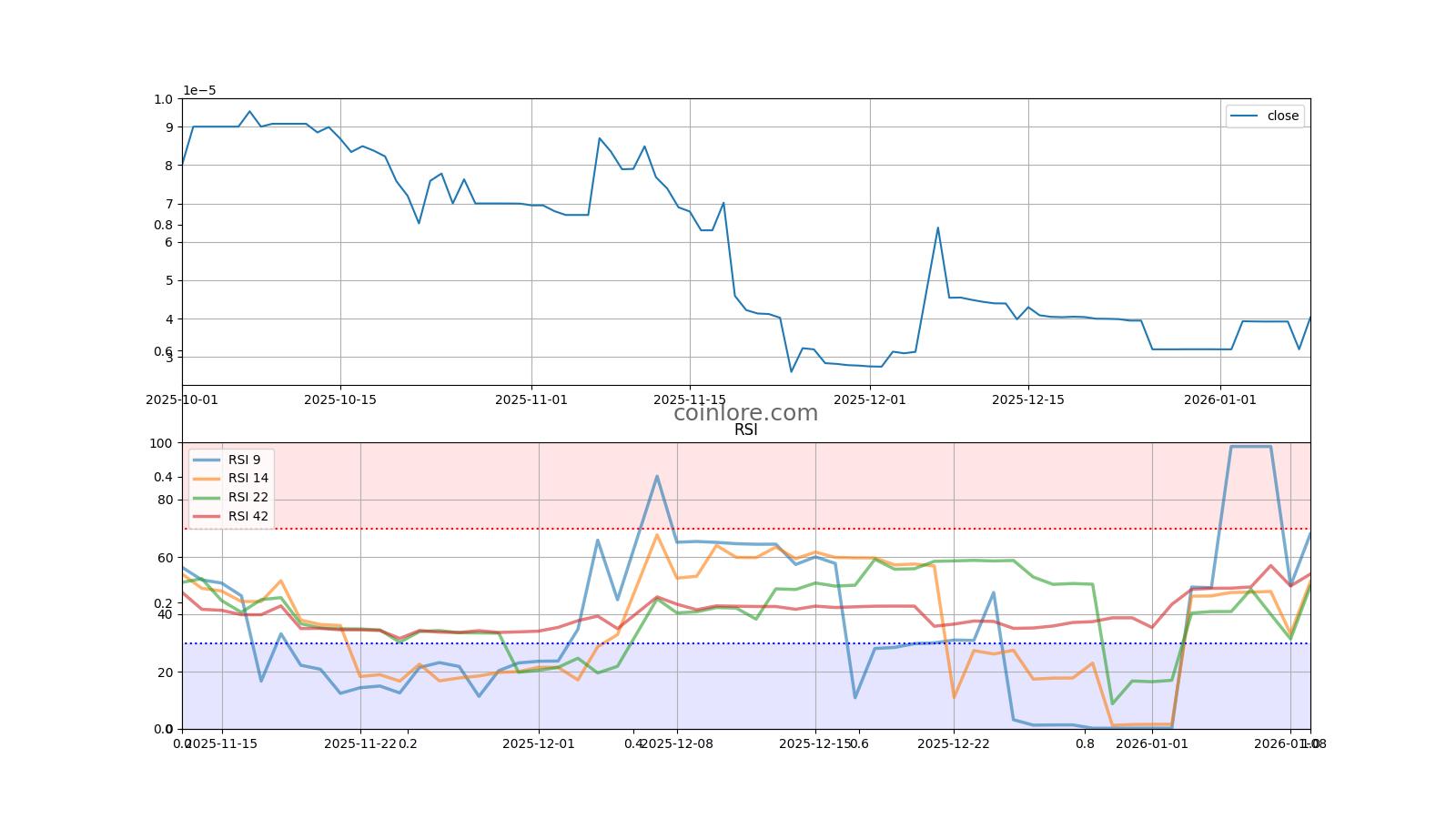ViCA Token RSI indicator