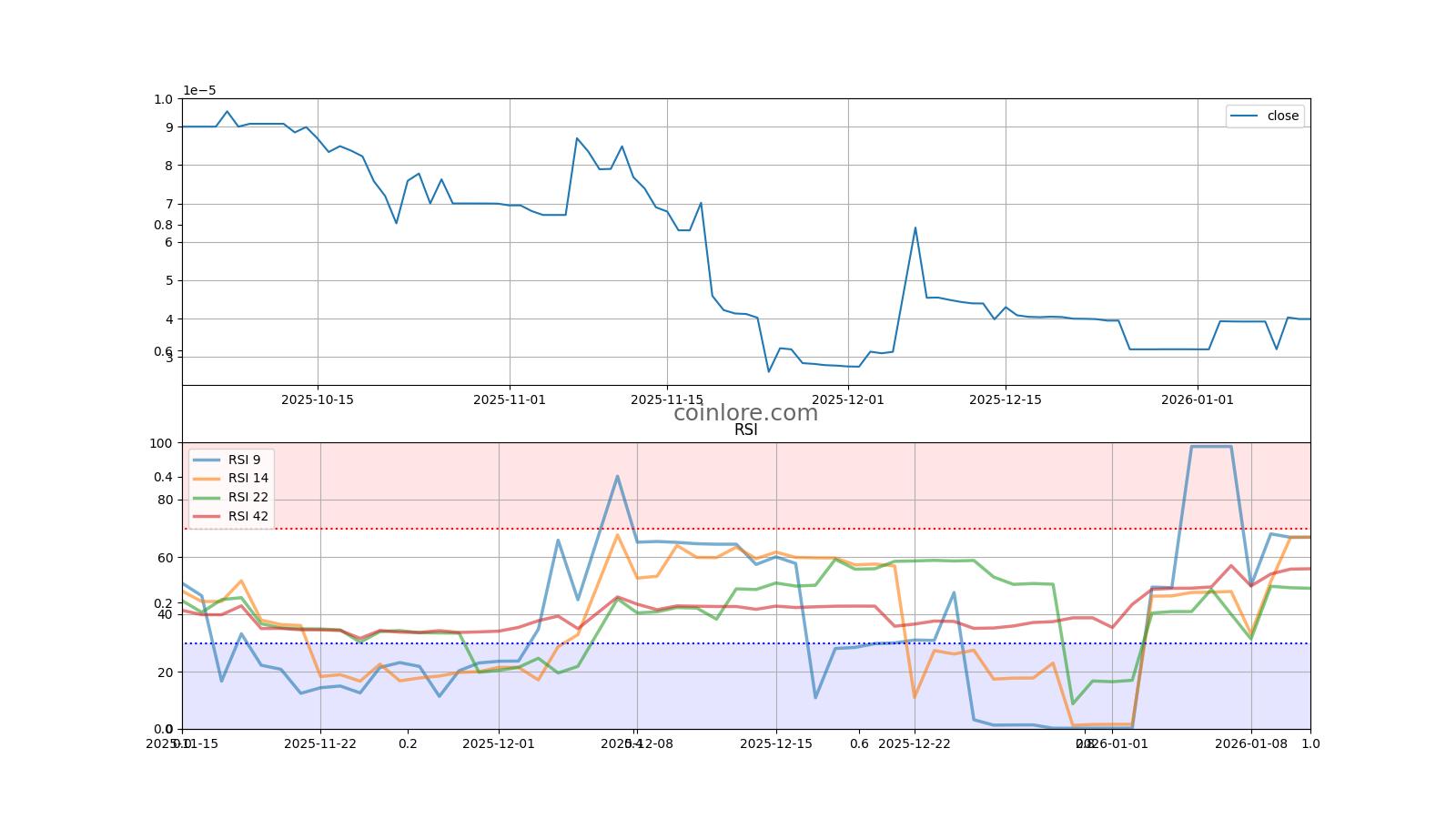 ViCA Token RSI indicator