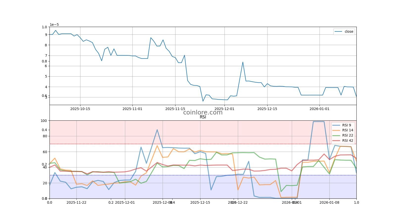 ViCA Token RSI indicator