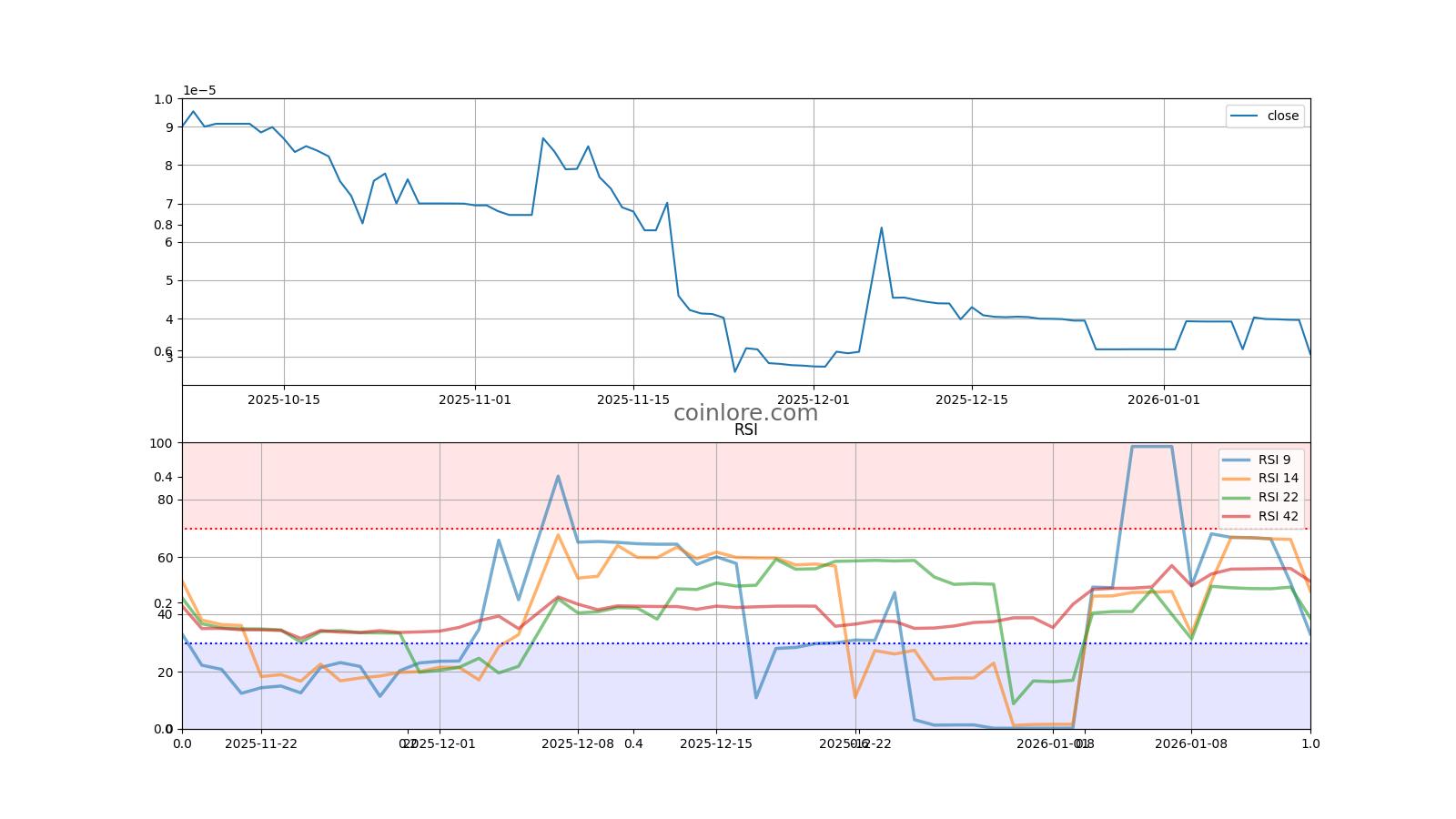ViCA Token RSI indicator