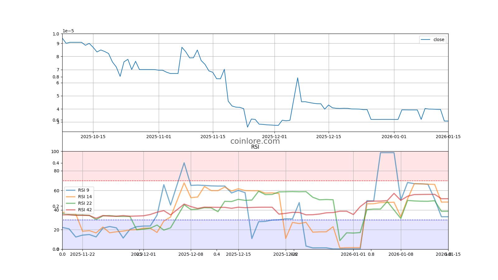 ViCA Token RSI indicator