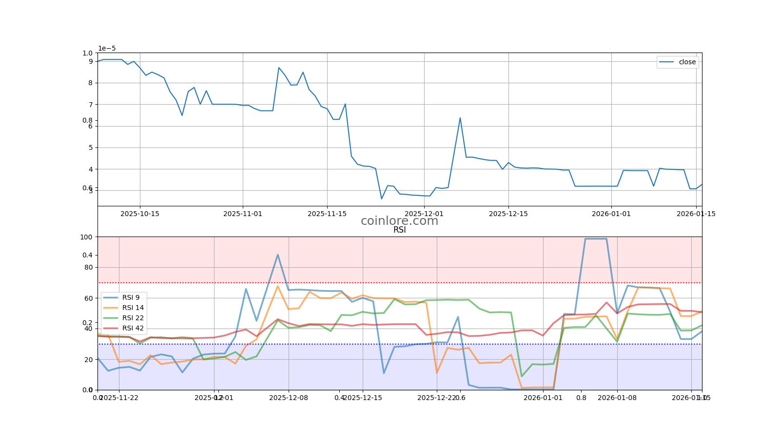 ViCA Token RSI indicator
