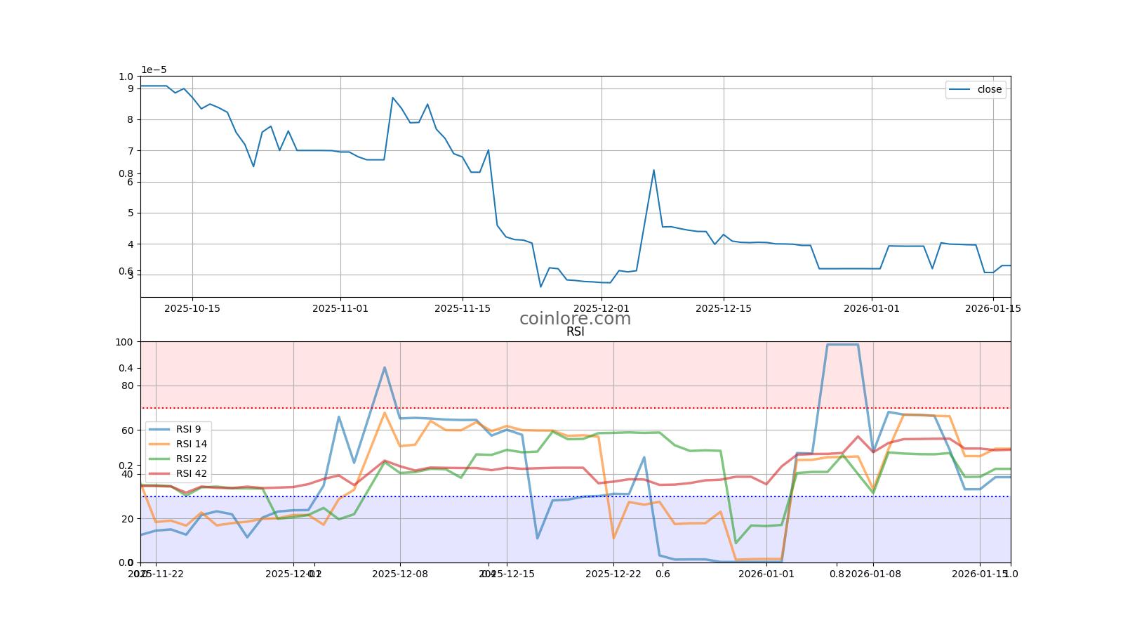 ViCA Token RSI indicator