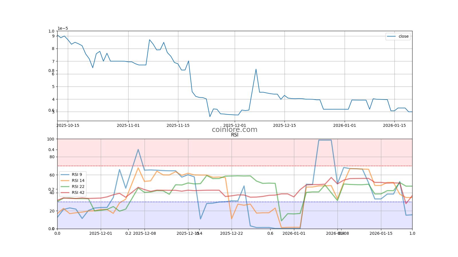 ViCA Token RSI indicator