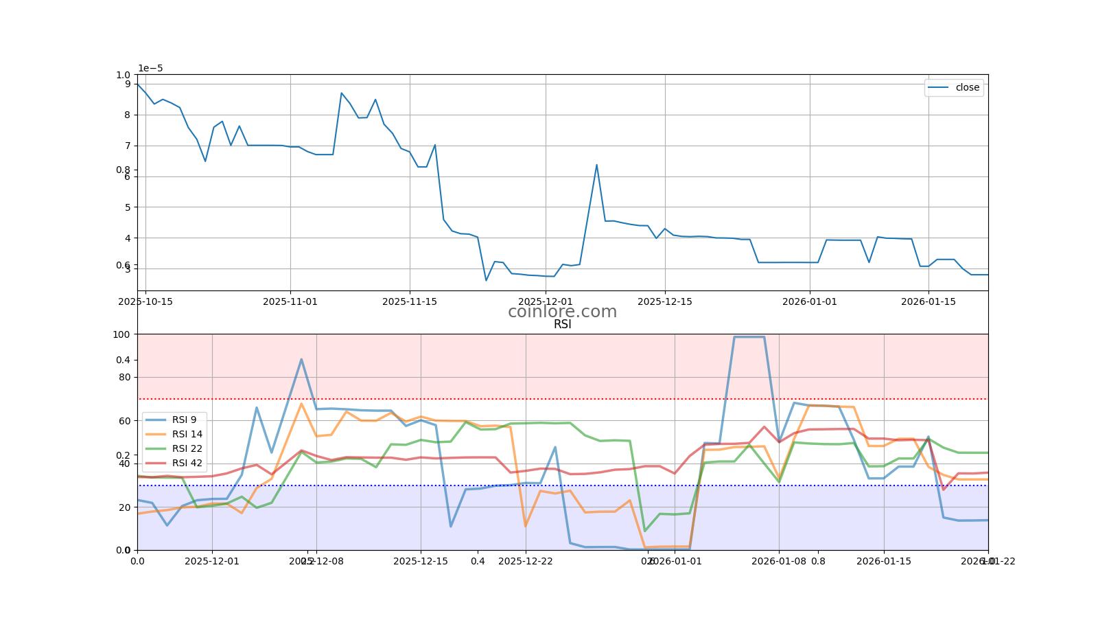 ViCA Token RSI indicator