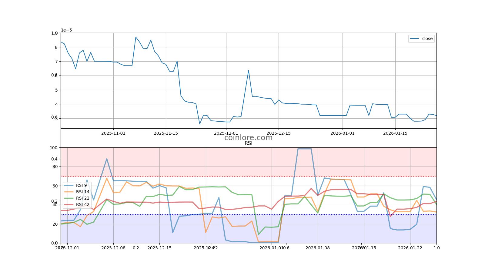 ViCA Token RSI indicator