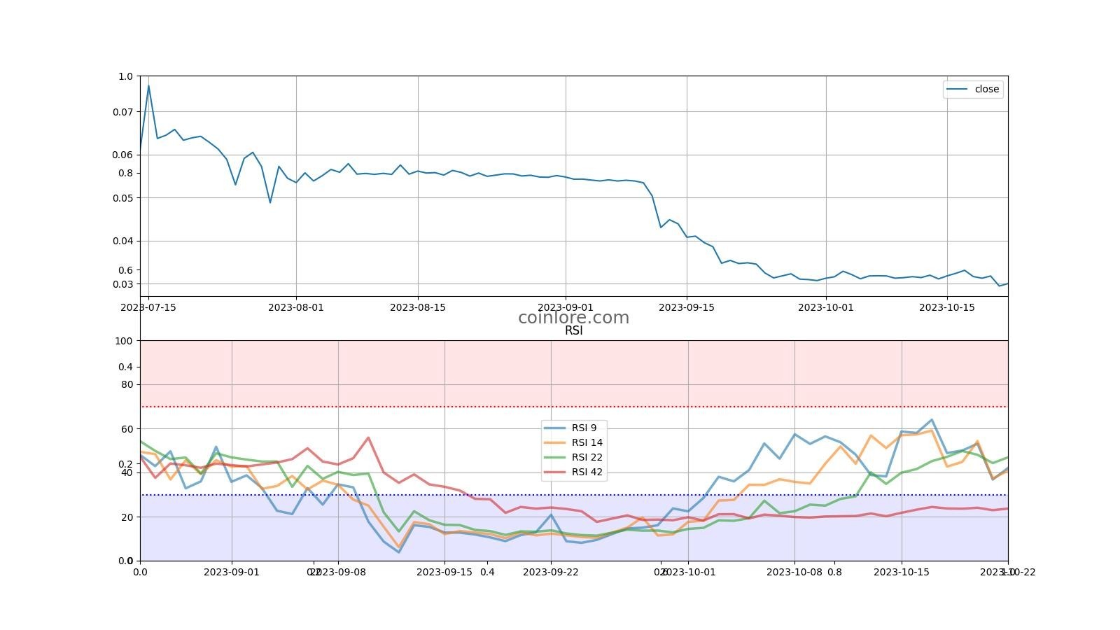 ViCA Token RSI indicator