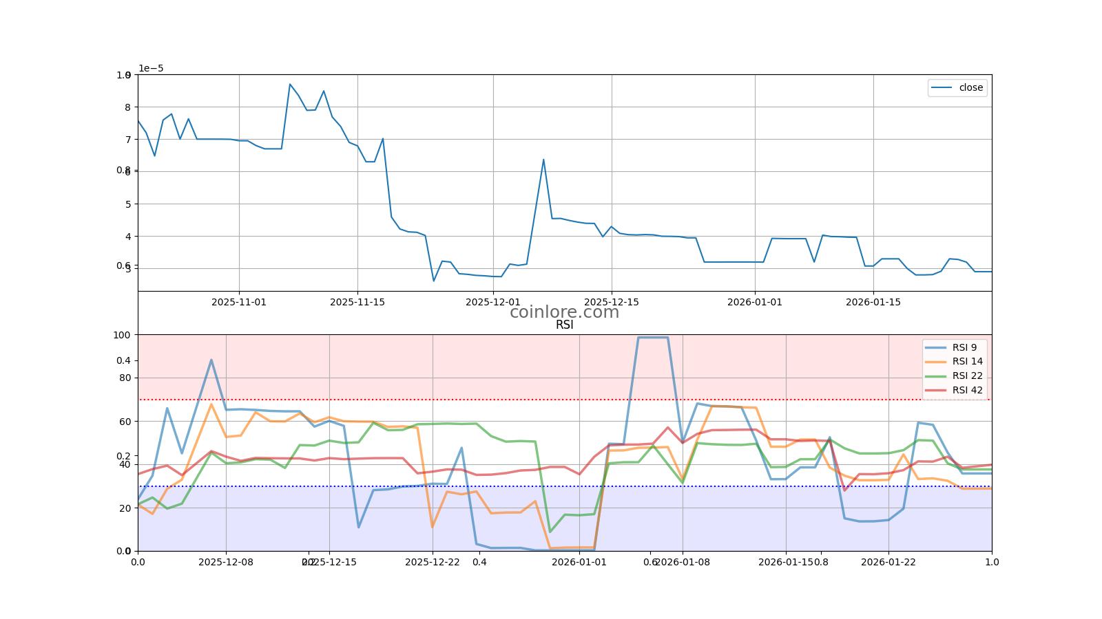 ViCA Token RSI indicator