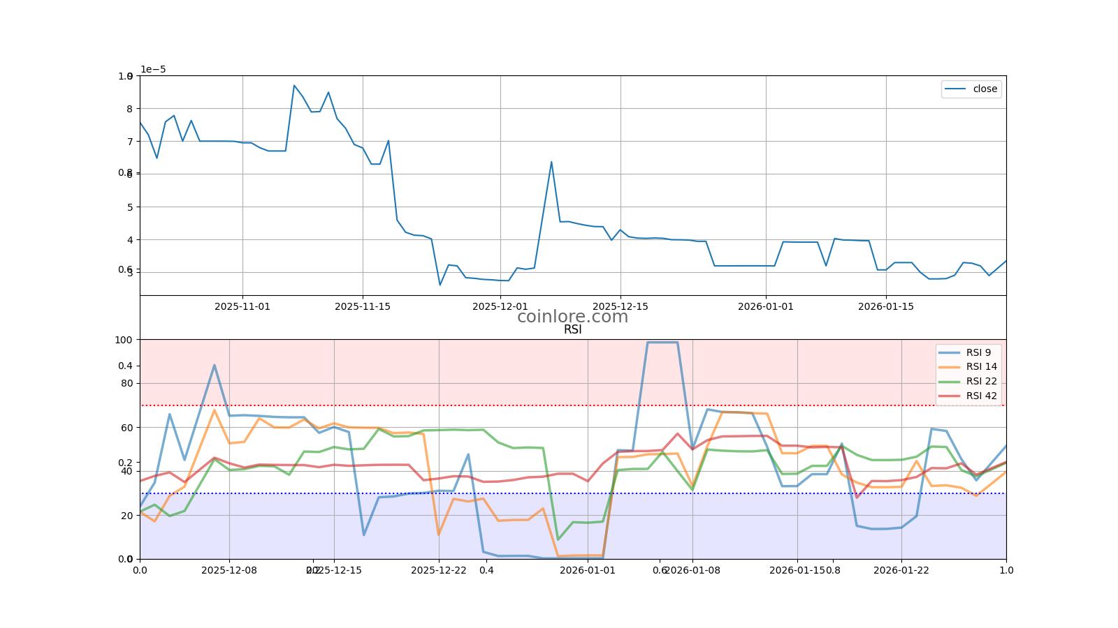 ViCA Token RSI indicator