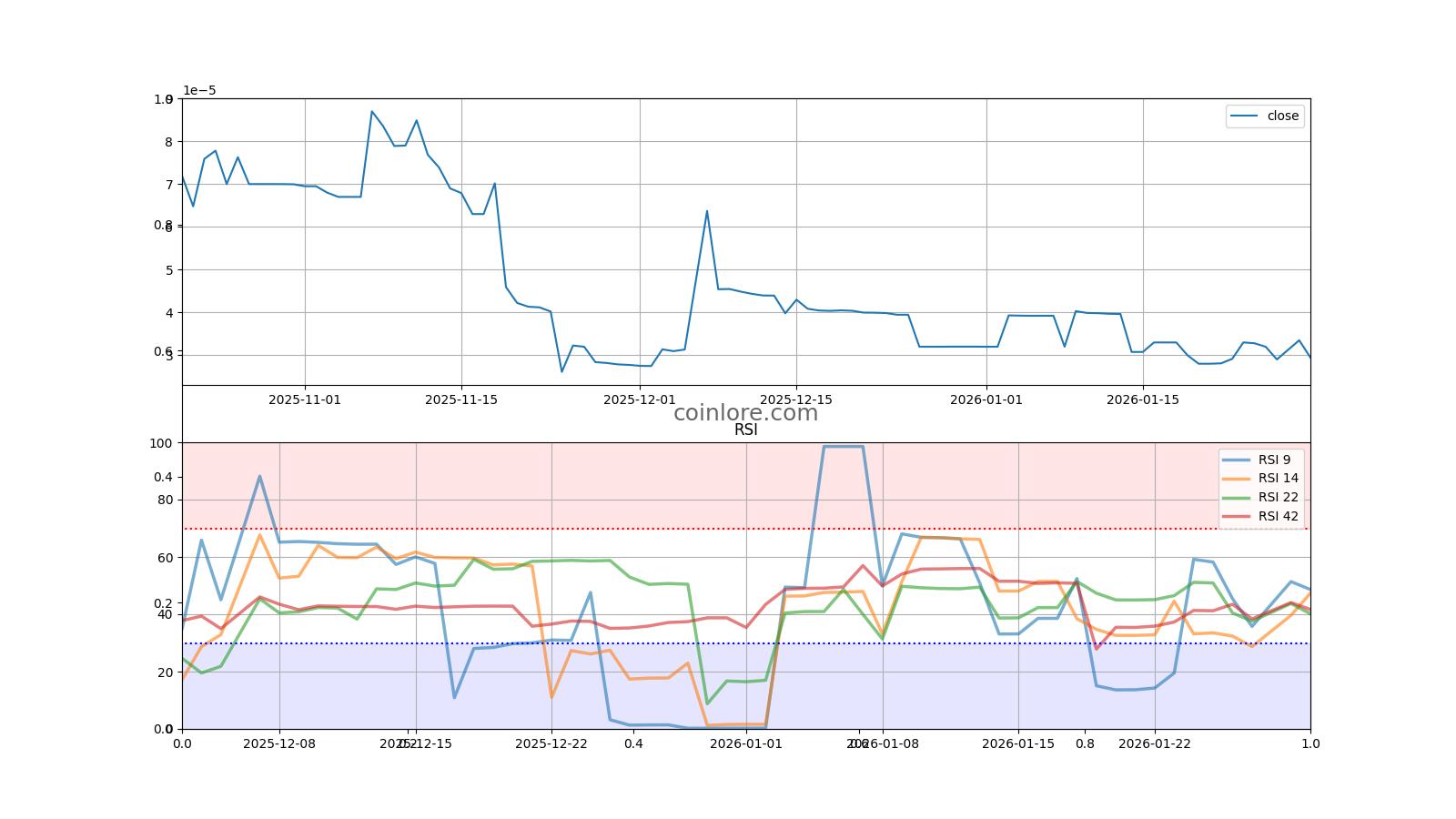 ViCA Token RSI indicator