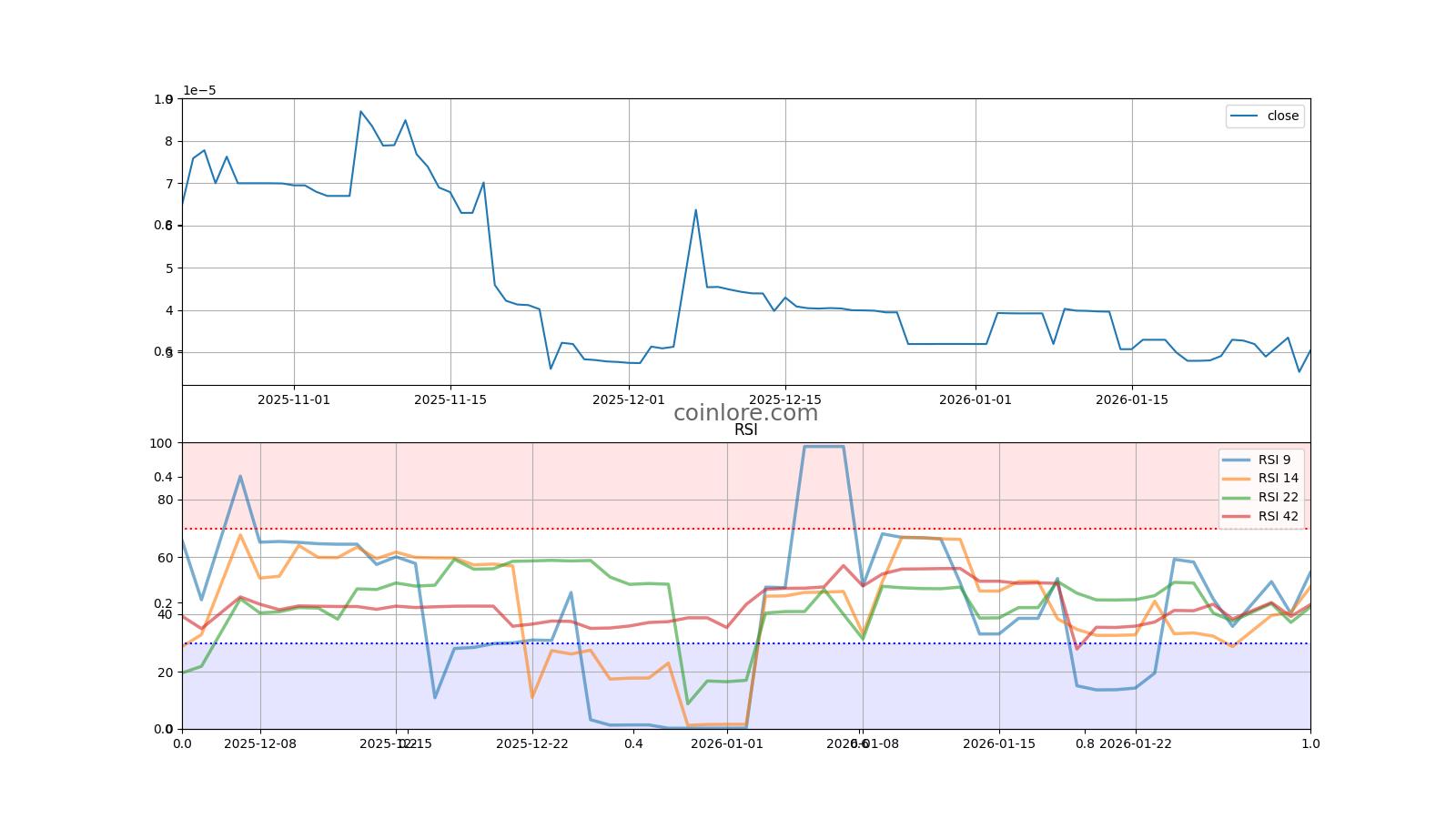 ViCA Token RSI indicator