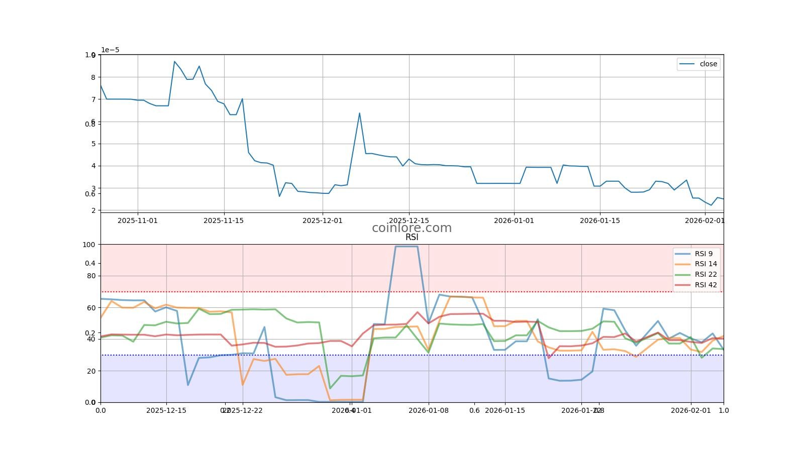 ViCA Token RSI indicator
