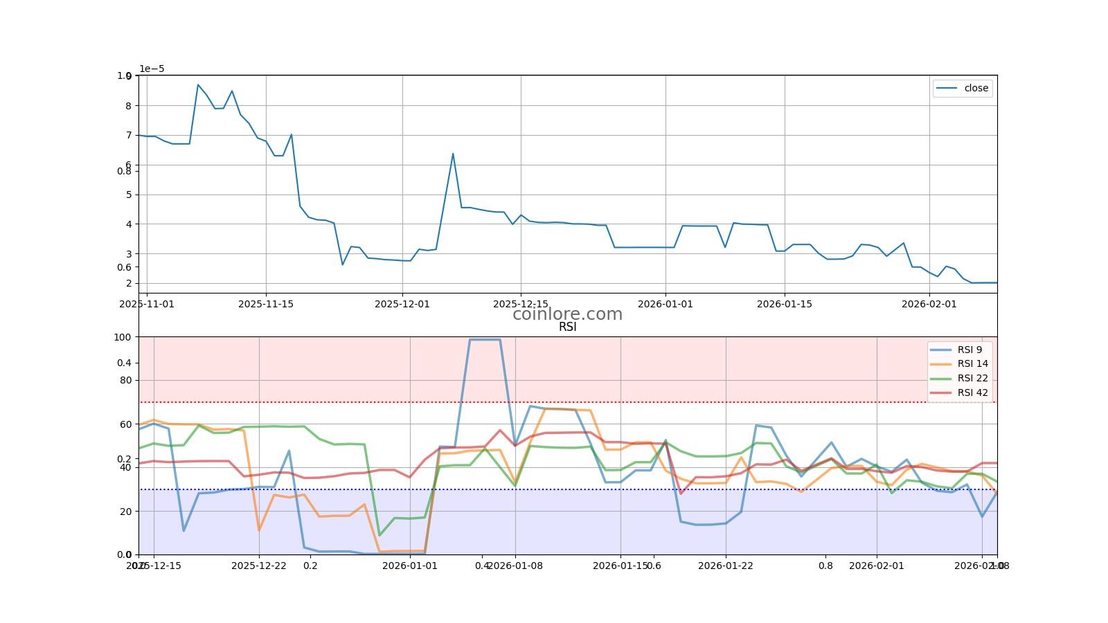 ViCA Token RSI indicator