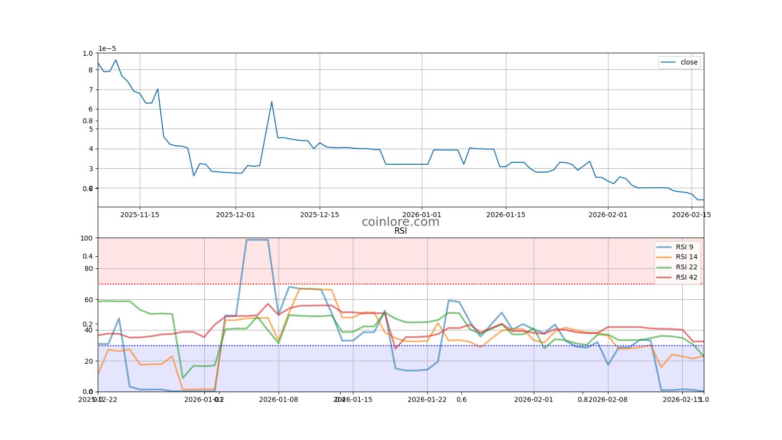 ViCA Token RSI indicator