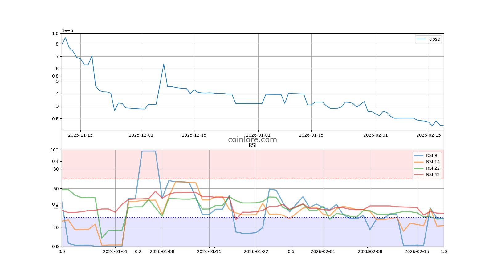 ViCA Token RSI indicator
