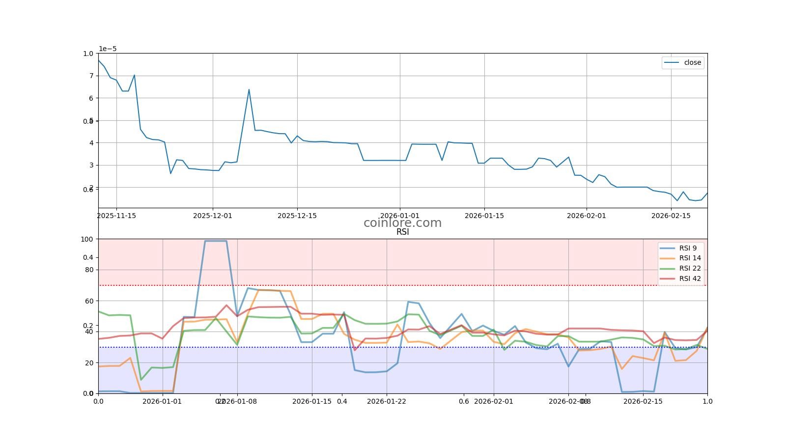 ViCA Token RSI indicator