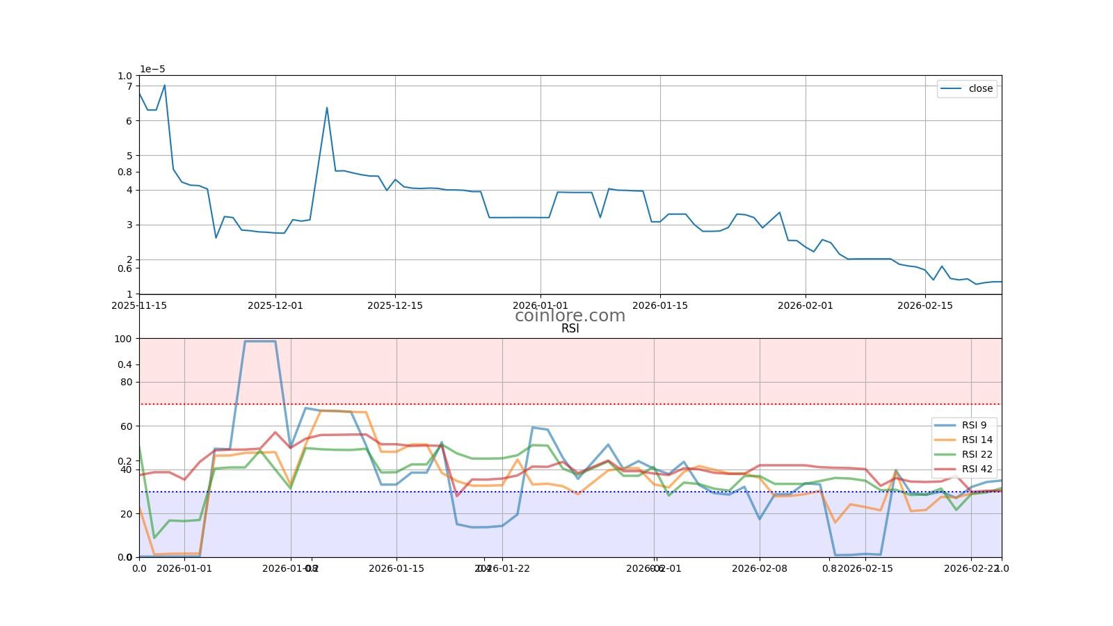 ViCA Token RSI indicator