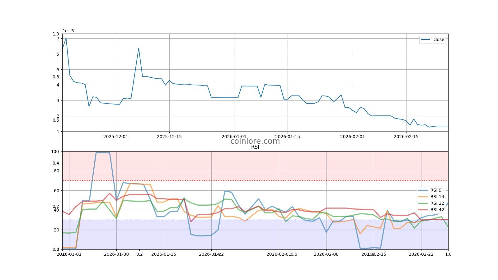 ViCA Token RSI indicator
