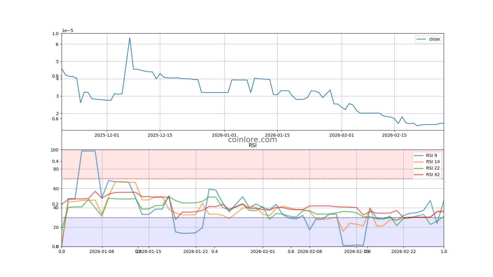 ViCA Token RSI indicator