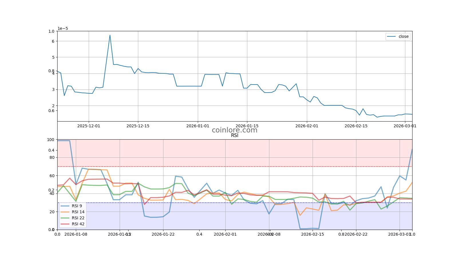 ViCA Token RSI indicator