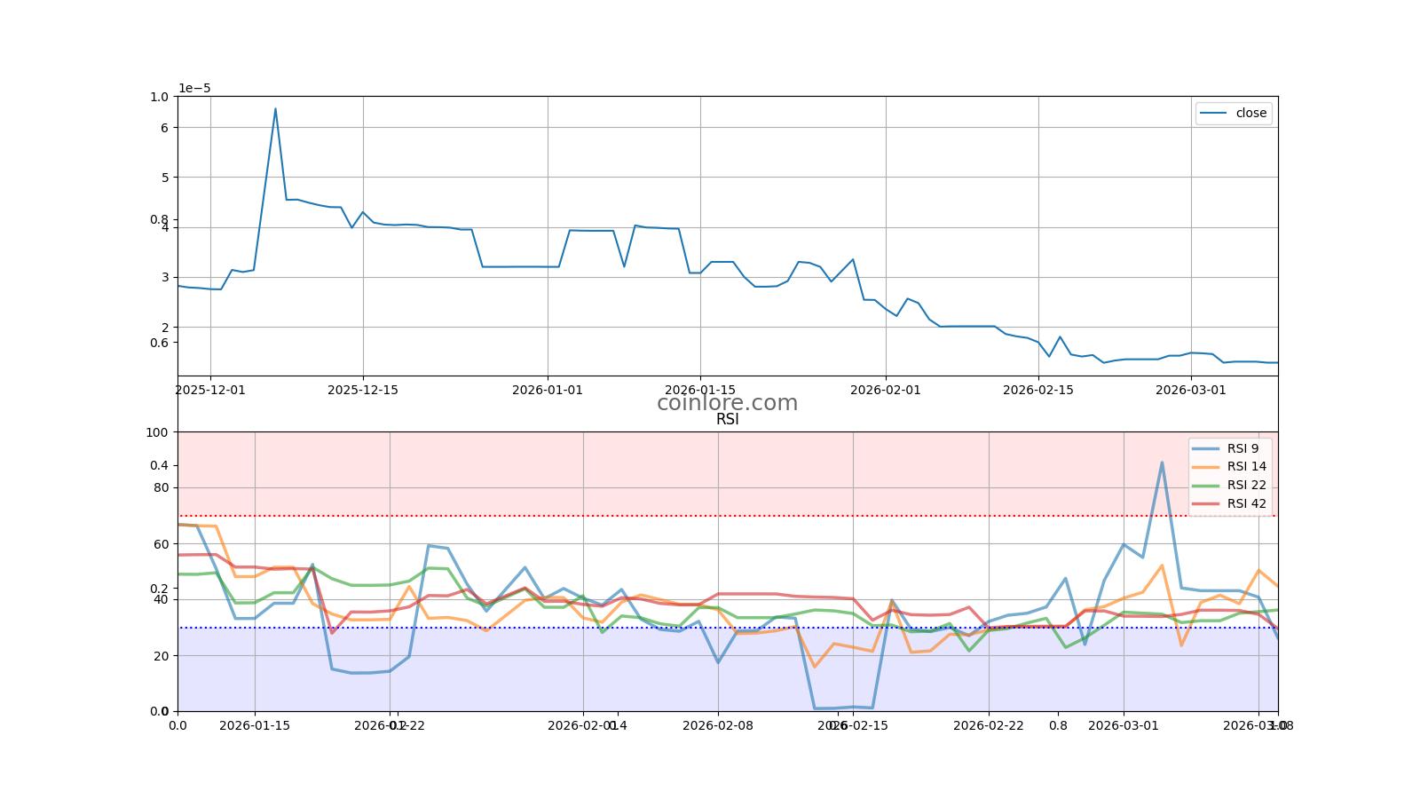 ViCA Token RSI indicator