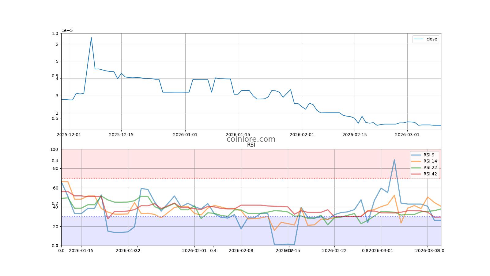 ViCA Token RSI indicator