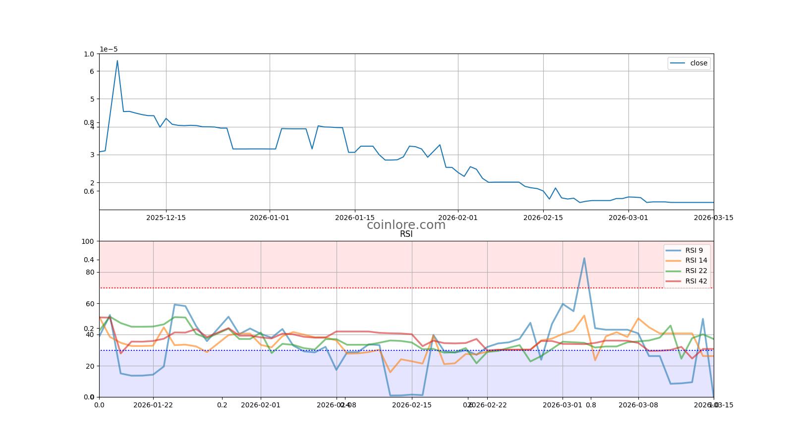 ViCA Token RSI indicator