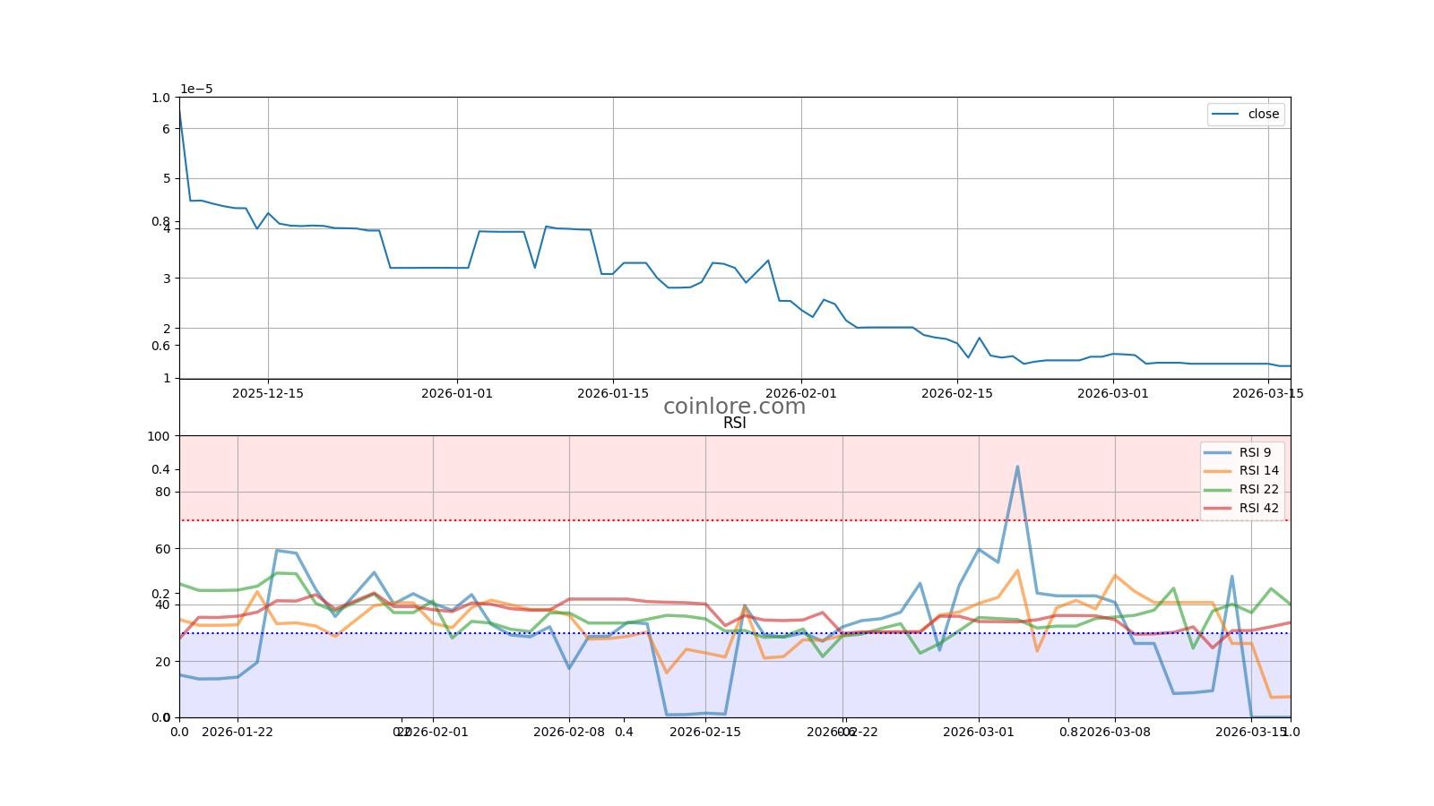 ViCA Token RSI indicator
