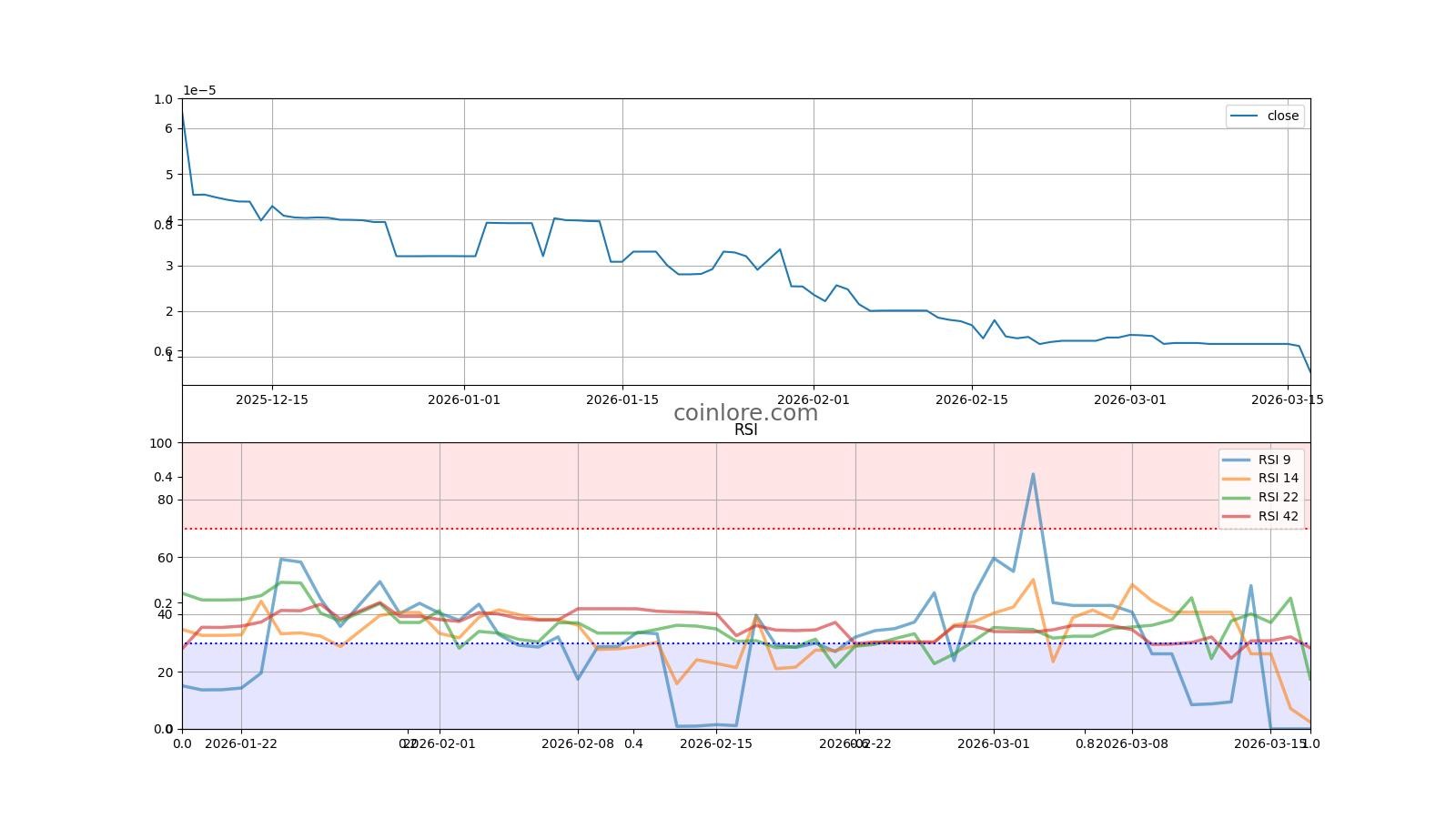 ViCA Token RSI indicator